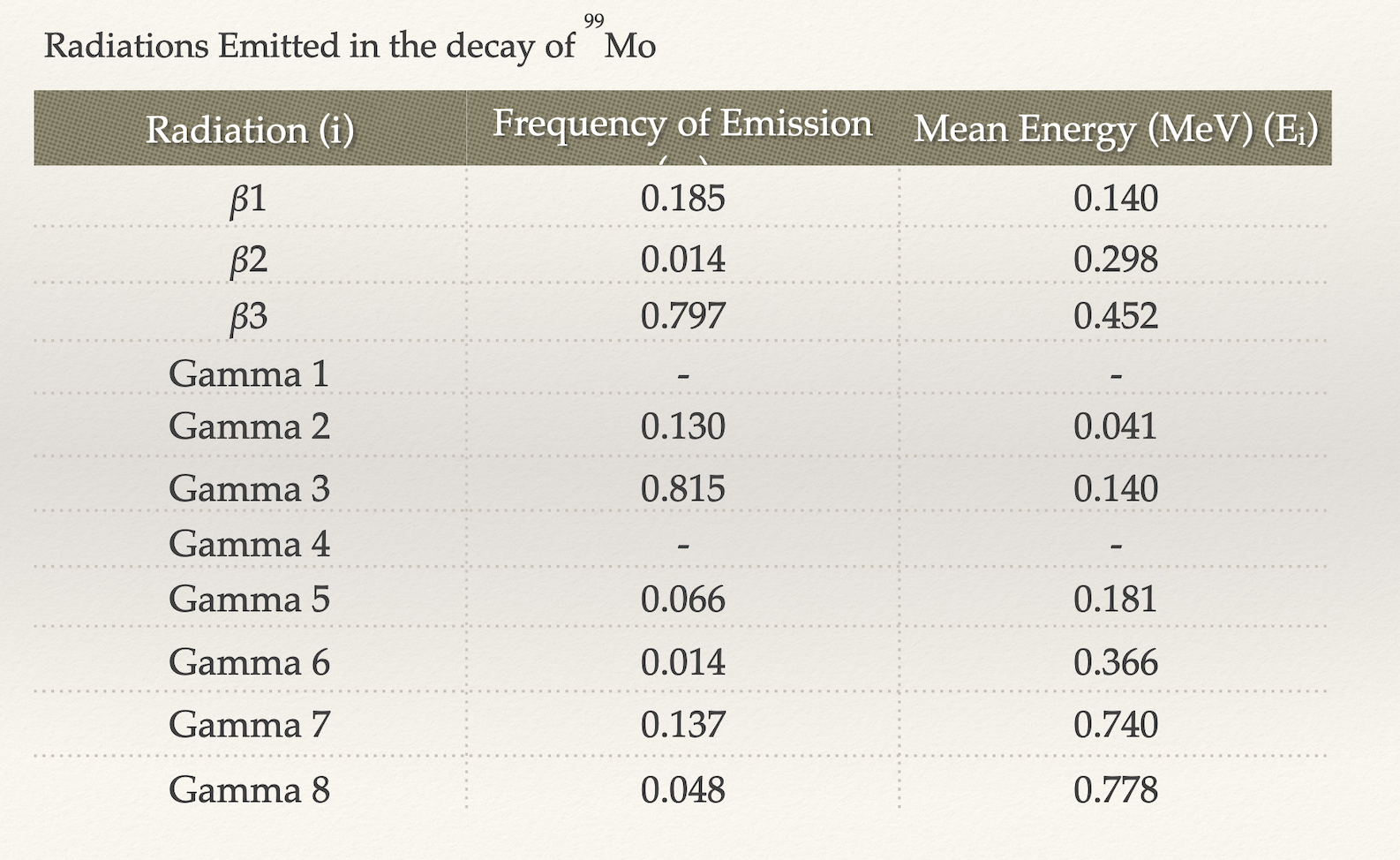Solved 5. Can a radionuclide decay with all three (alpha, | Chegg.com