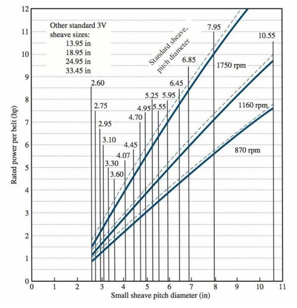 Solved Design a V belt drive has the input sheave on the | Chegg.com