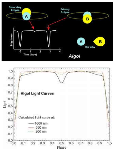 Solved 5. The binary star Algol (m,=2.1) consists of two | Chegg.com