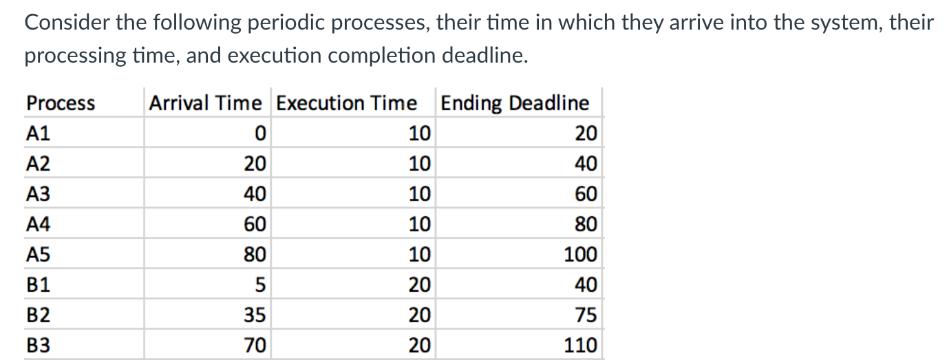 Solved Using FCFS real-time scheduling, what is the first | Chegg.com