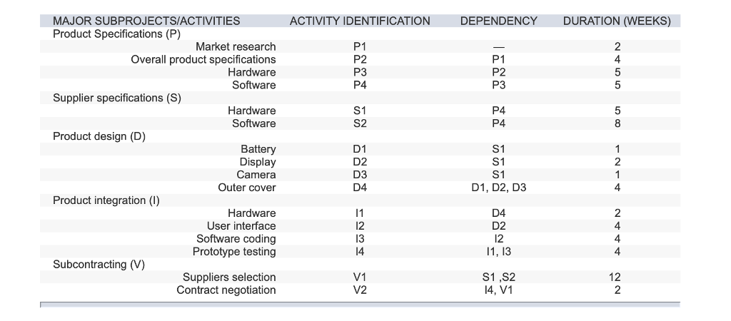 Solved MAJOR SUBPROJECTS/ACTIVITIES Product Specifications | Chegg.com