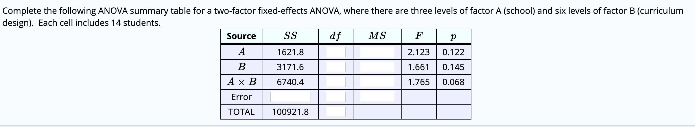 Solved Complete the following ANOVA summary table for a | Chegg.com
