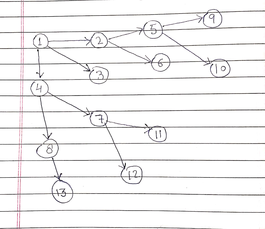 Write Method Return Nodes Vertices Graph Given Vertex Return Neighbors ...