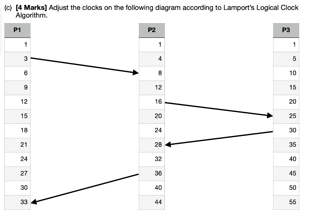 Solved (c) [4 Marks] Adjust the clocks on the following | Chegg.com