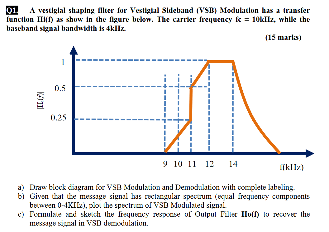 01. A vestigial shaping filter for Vestigial Sideband | Chegg.com