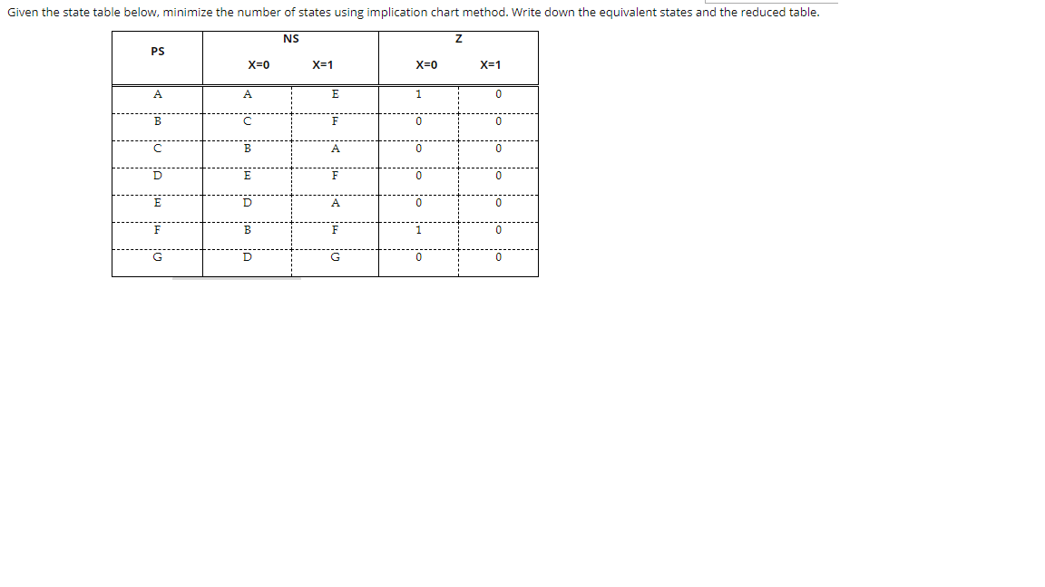 Solved Given the state table below, minimize the number of | Chegg.com