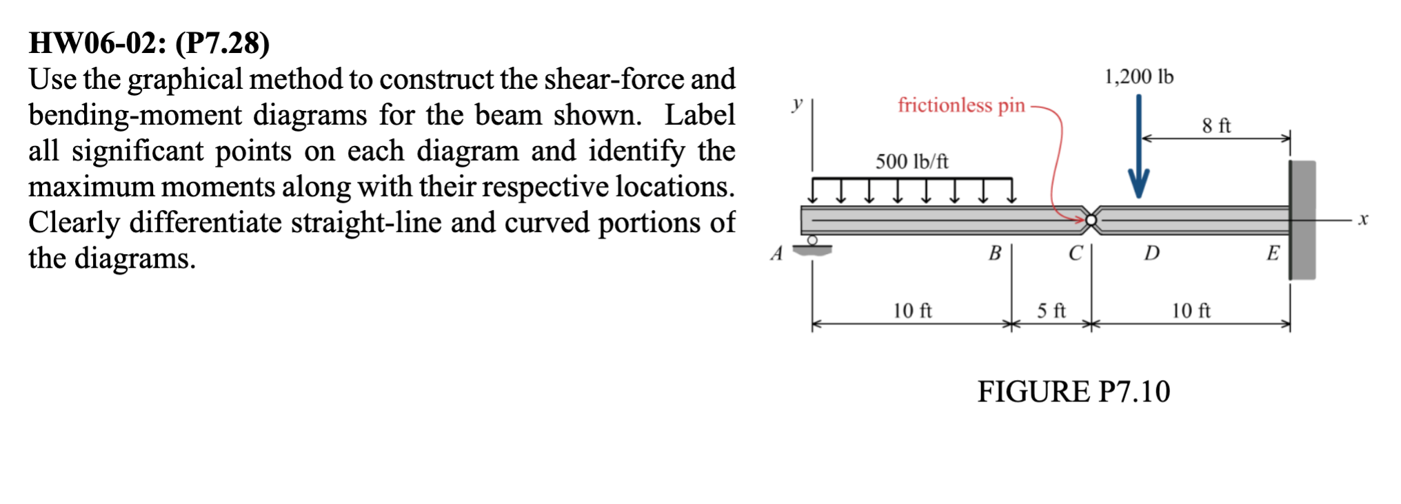Solved HW06-02: (P7.28) Use the graphical method to | Chegg.com