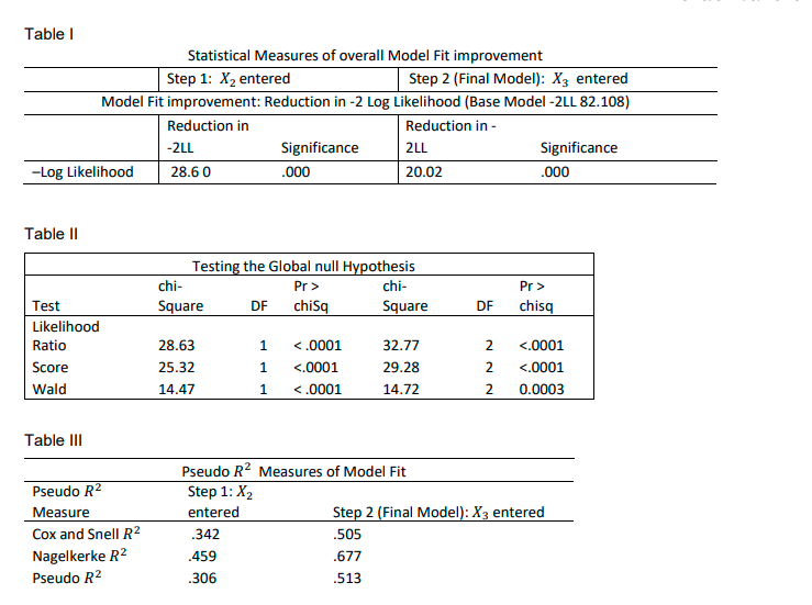 Solved Statistical Measures of overall Model Fit improvemen | Chegg.com