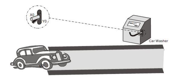 Solved Consider car washing system which is shown in the | Chegg.com