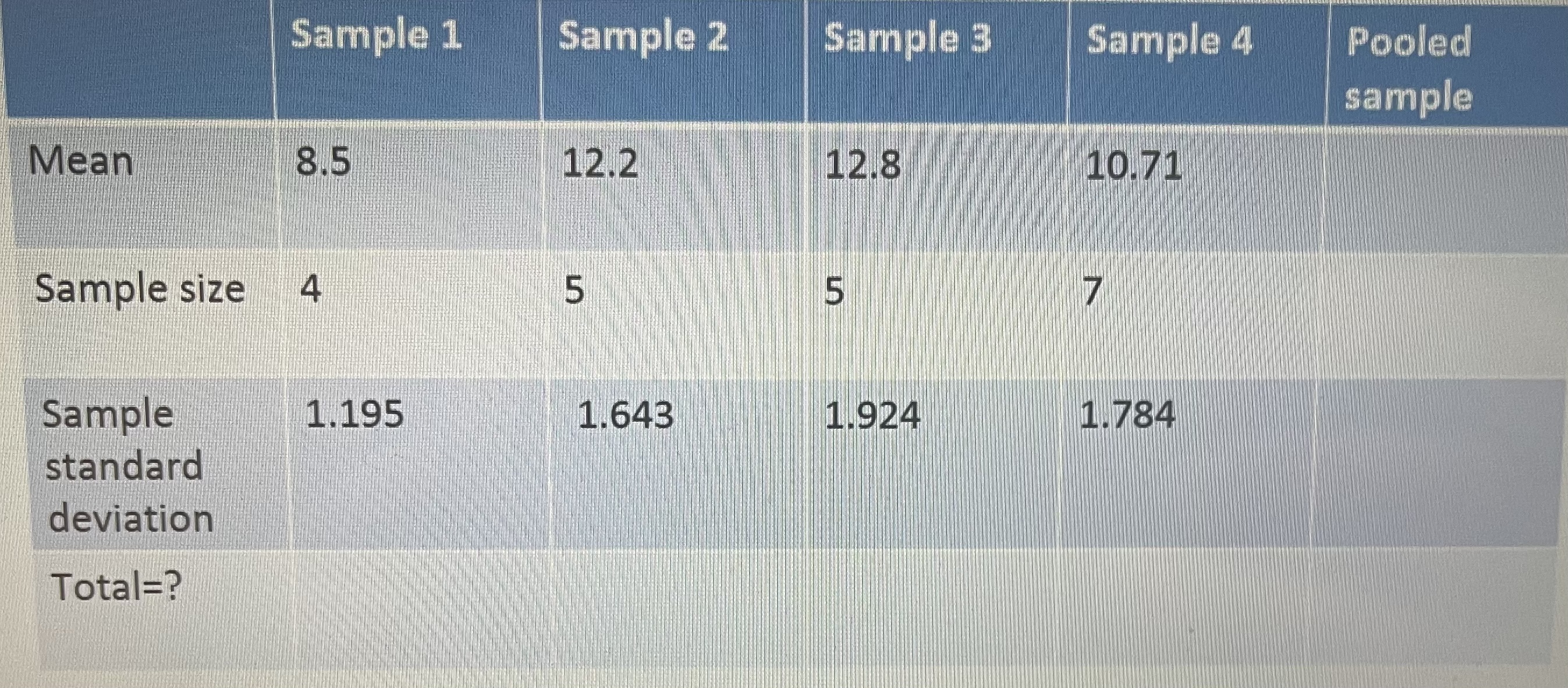 Solved Use the following statistics to do anova; write down | Chegg.com