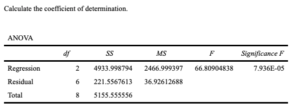 Solved Calculate the coefficient of determination. ANOVA df | Chegg.com