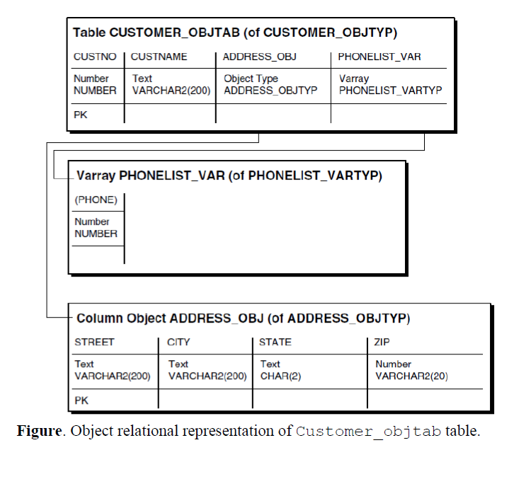 Solved Creating Object Tables: Creating user-defined types | Chegg.com