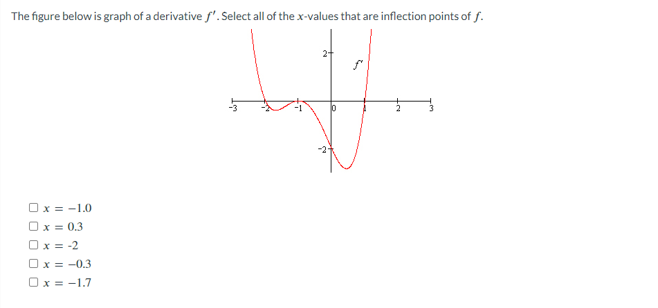 Solved The figure below is graph of a derivative f′. Select | Chegg.com
