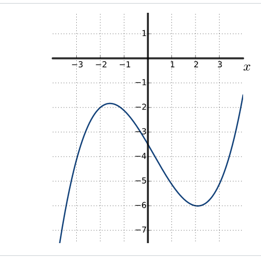 Solved Question Given the graph of f(x) below. Determine the | Chegg.com