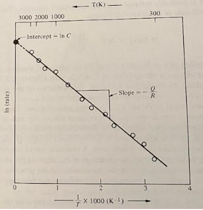 Solved Please explain about this picture in Arrhenius | Chegg.com