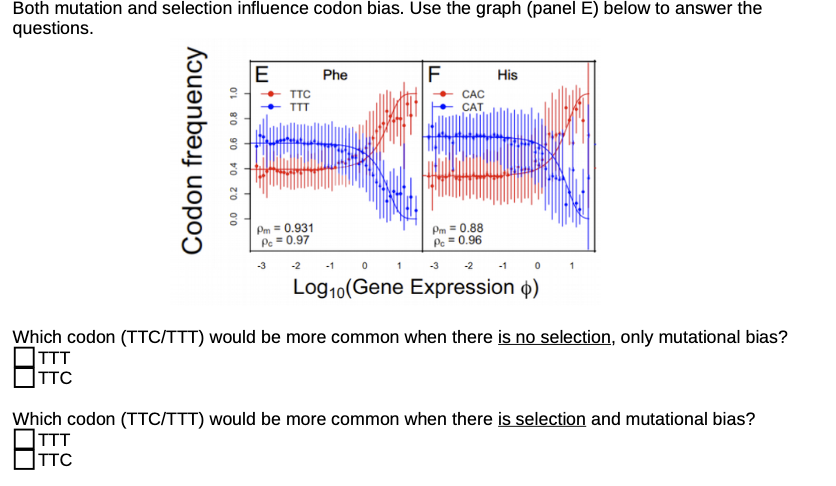 Both Mutation And Selection Influence Codon Bias Use