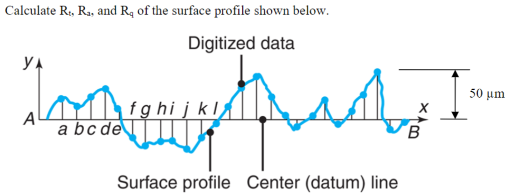 Solved Calculate R, Ra, and Rq of the surface profile shown | Chegg.com