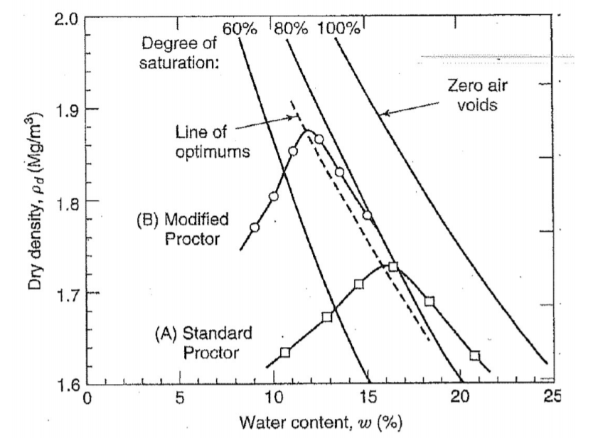 Solved 2.0 60% 80% 100% Degree of saturation: Zero air voids | Chegg.com