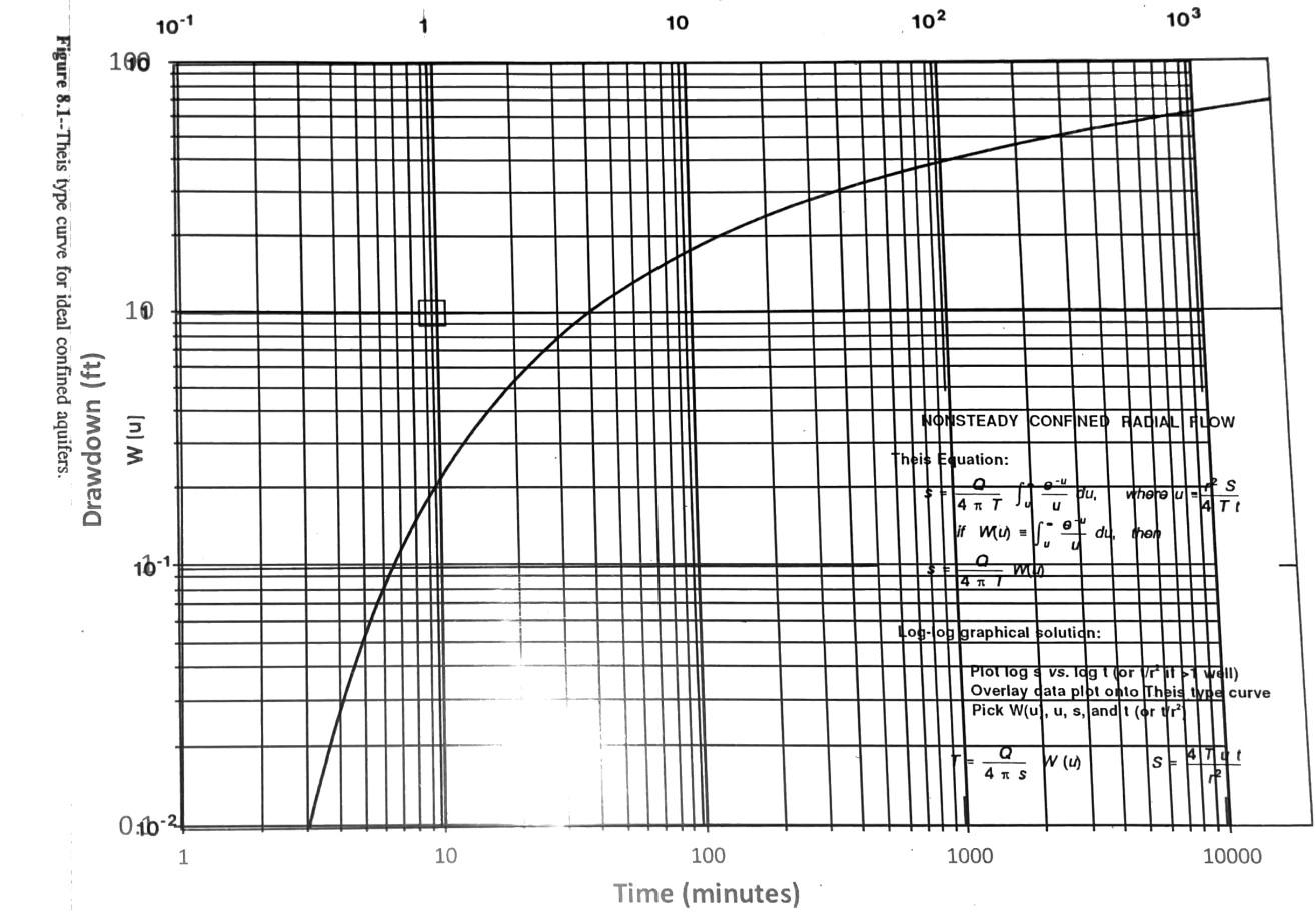 Solved Graphical Solution 1. Plot W(u) versus 1/u on log-log | Chegg.com