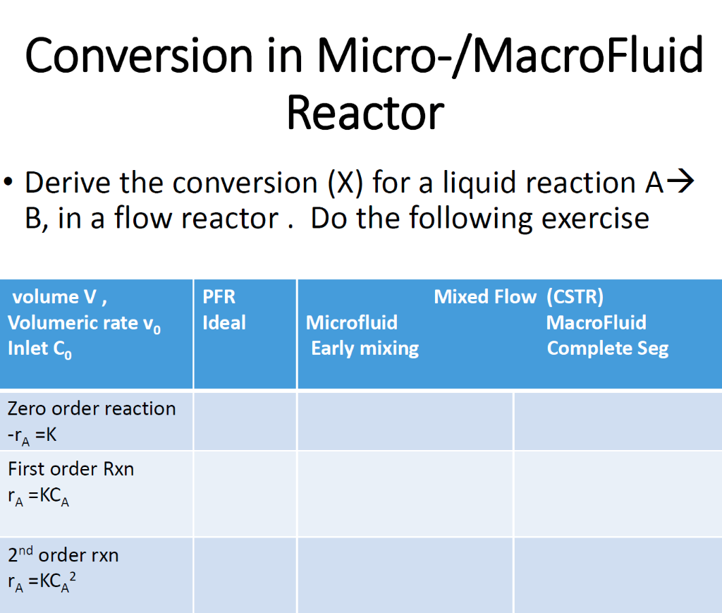 Conversion in Micro-/MacroFluid Reactor • Derive the | Chegg.com