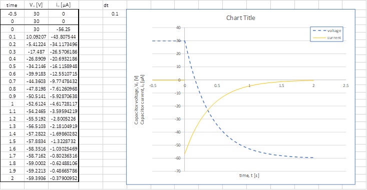 Solved V.M Chart Title 40 -voltage current 20 1 1 12115 10 1 | Chegg.com