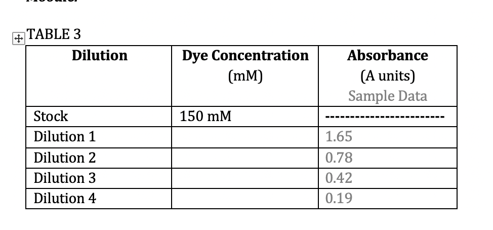 TABLE 3 Dilution Dye Concentration (mm) Absorbance (A | Chegg.com