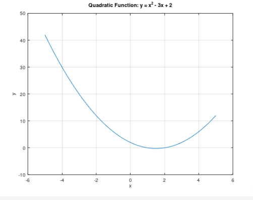 Solved Write A Matlab Code That Generates A Plot Of A 