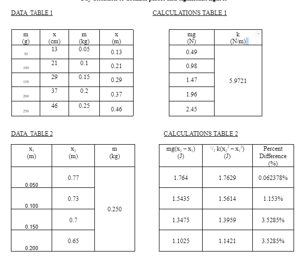 DATA TABLE 1 CALCULATIONS TABLE 1 | Chegg.com