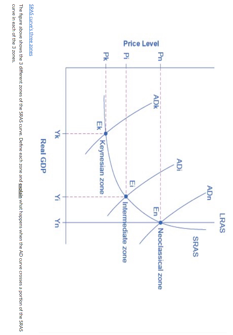 Solved SRAS curve's three zones The figure above shows the 3 | Chegg.com Solved SRAS curve's three zones The figure above shows the 3 | Chegg.com