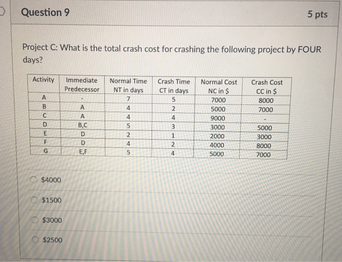 Solved Question 9 5 pts Project C: What is the total crash | Chegg.com