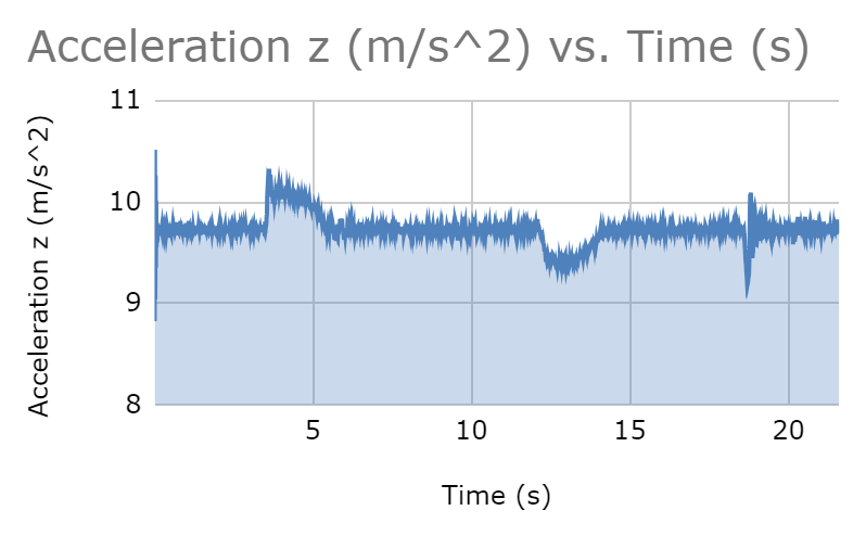 Solved I have this acceleration-time graph from raw data | Chegg.com