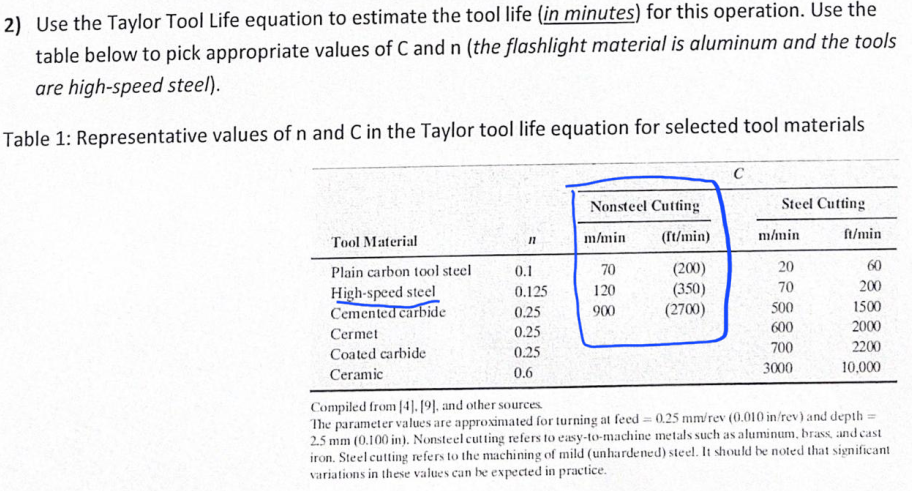 Solved 2) Use the Taylor Tool Life equation to estimate the | Chegg.com