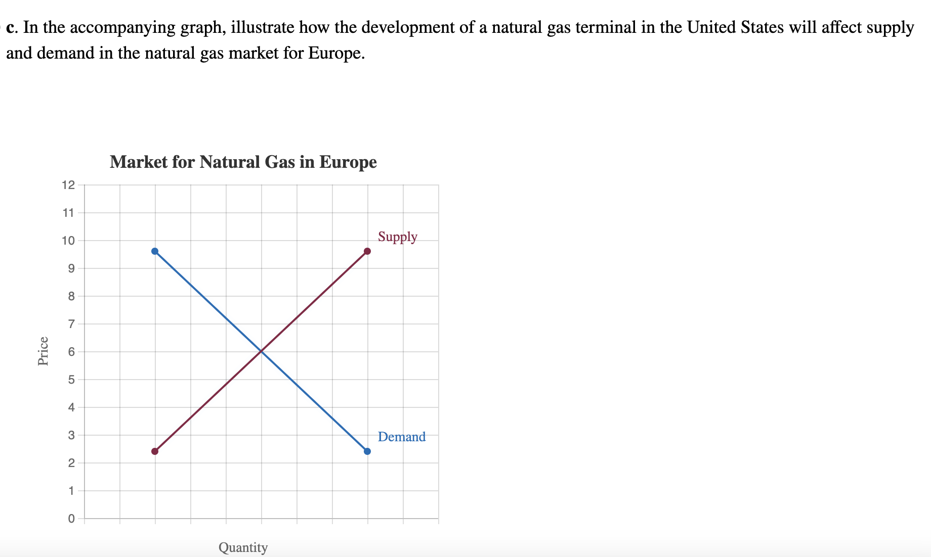 Solved c. ﻿In the accompanying graph, illustrate how the | Chegg.com