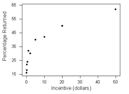 Solved Given the scatterplot below which of the following | Chegg.com