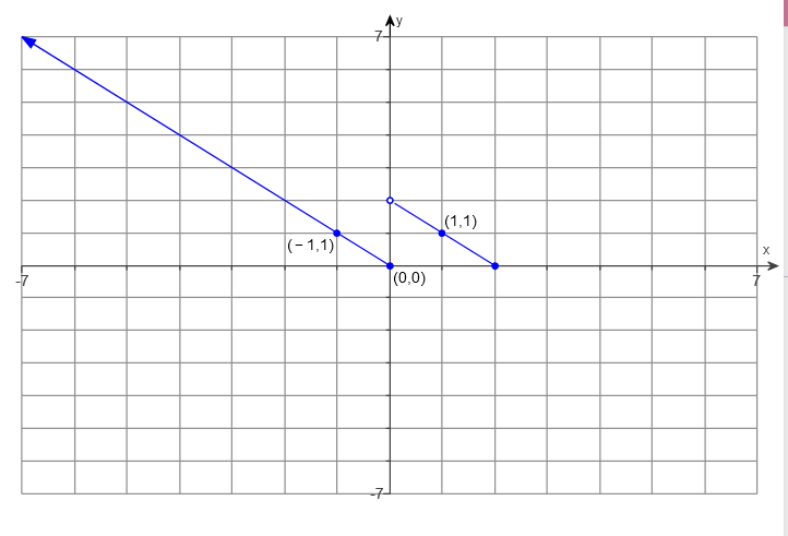 Solved The Graph Of A Piecewise Defined Function Is Given 2086