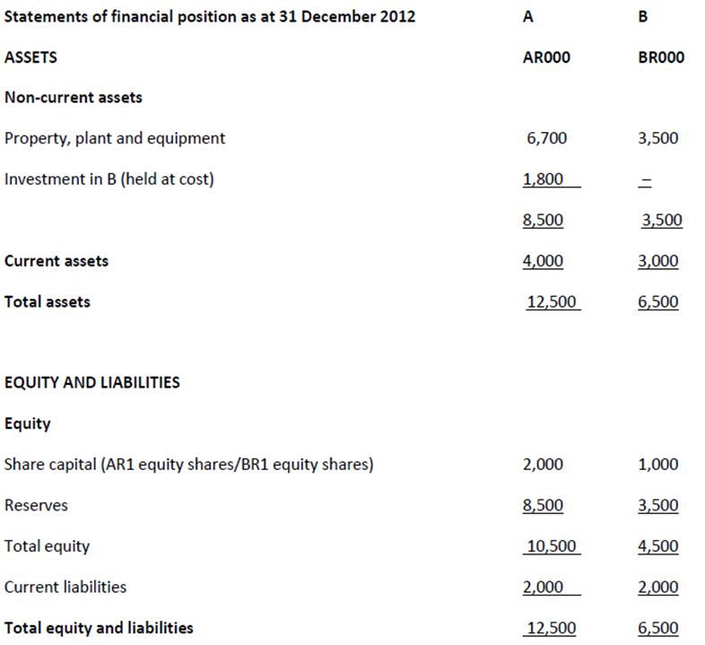 Solved Extracts from the financial statements of A and its | Chegg.com