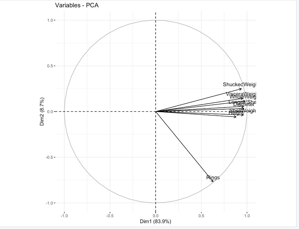 Use the R studio, Q: For the biplot, which variable | Chegg.com