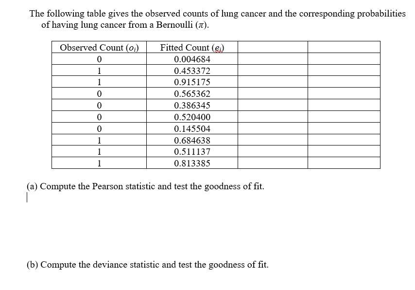 Solved The following table gives the observed counts of lung | Chegg.com