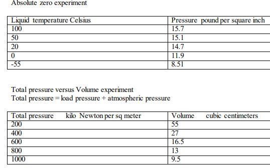Solved Procedure 1 Absolute zero experiment Prepare the air | Chegg.com