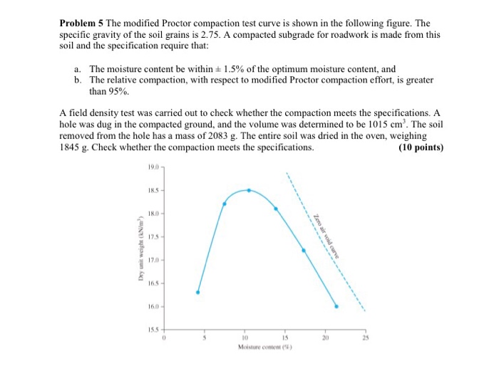 Solved The modified Proctor compaction test curve is shown | Chegg.com