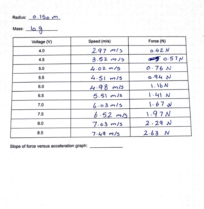 Solved Data: Partl Radius: 0.150 m Mass: 20 g Slope of force | Chegg.com
