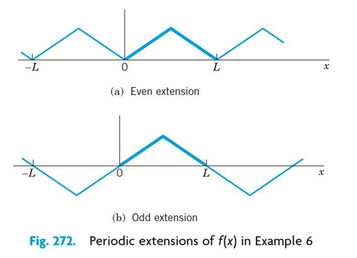 Solved -L 0 L X (a) Even extension -L L (b) Odd extension | Chegg.com