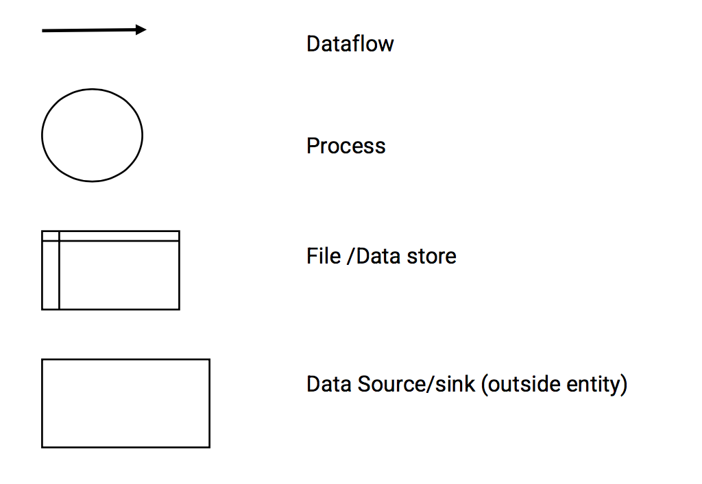 Solved DATA FLOW DIAGRAM (Context diagram and a level | Chegg.com