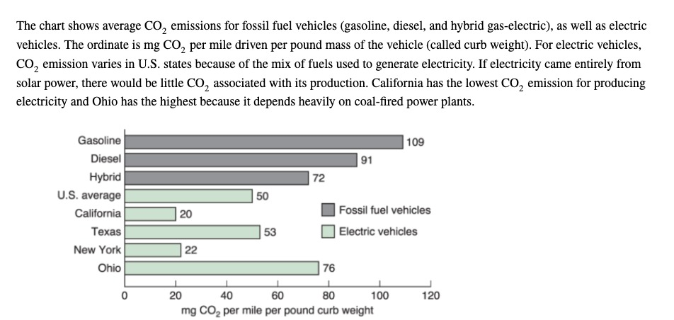 The chart shows average CO2 emissions for fossil fuel | Chegg.com