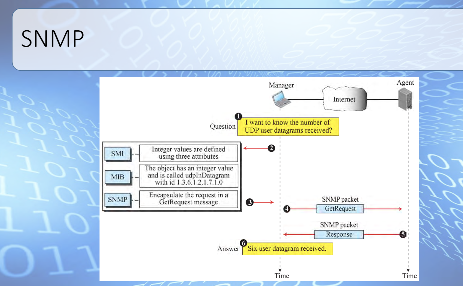 Solved SNMP Ulo Manager Agent Internet Question I want to | Chegg.com