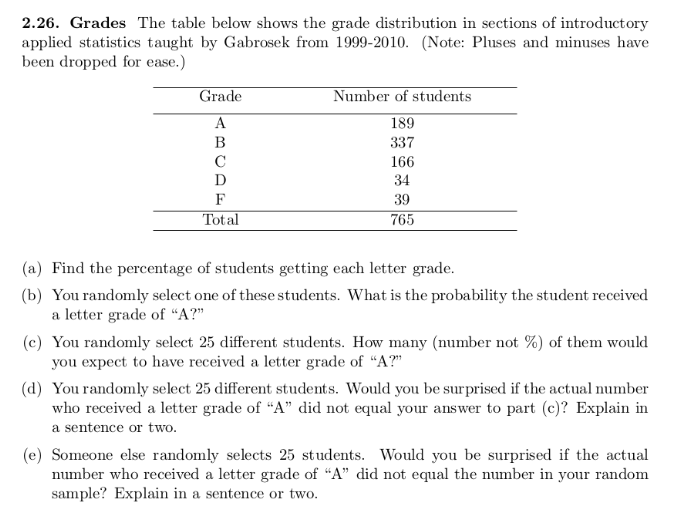 Solved 2.26. Grades The table below shows the grade | Chegg.com