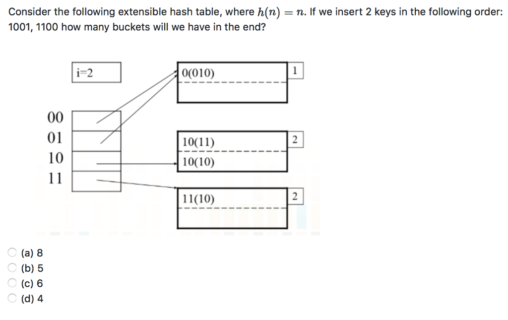 Solved Consider the following extensible hash table, where | Chegg.com Solved Consider the following extensible hash table, where | Chegg.com