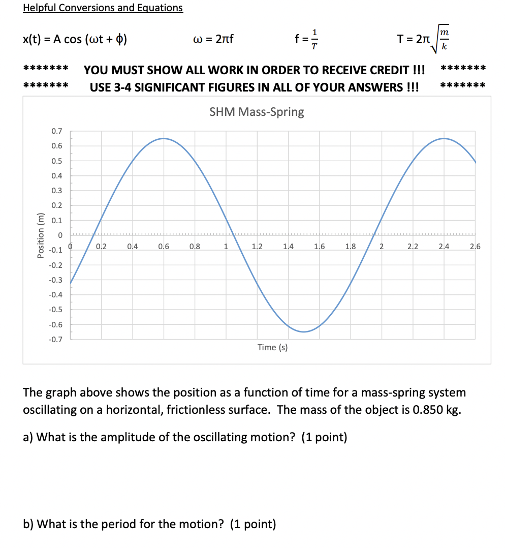 Solved Helpful Conversions and Equations x(t) = A cos (wt+0) | Chegg.com