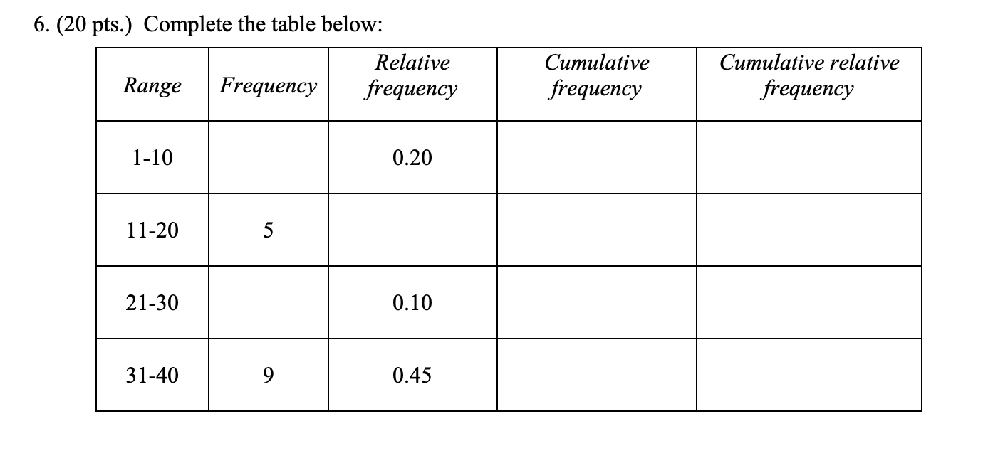 Solved 6. (20 pts.) Complete the table below: Relative Range | Chegg.com