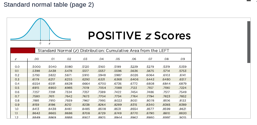 Solved 1 Standard normal table (page 1) NEGATIVE Z Scores | Chegg.com